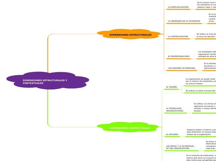 DIMENSIONES ESTRUCTURALES Y CONTEXTUALES - Mind Map